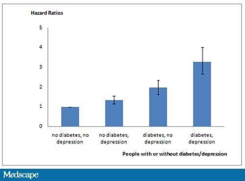 Managing Depression in Patients With Diabetes