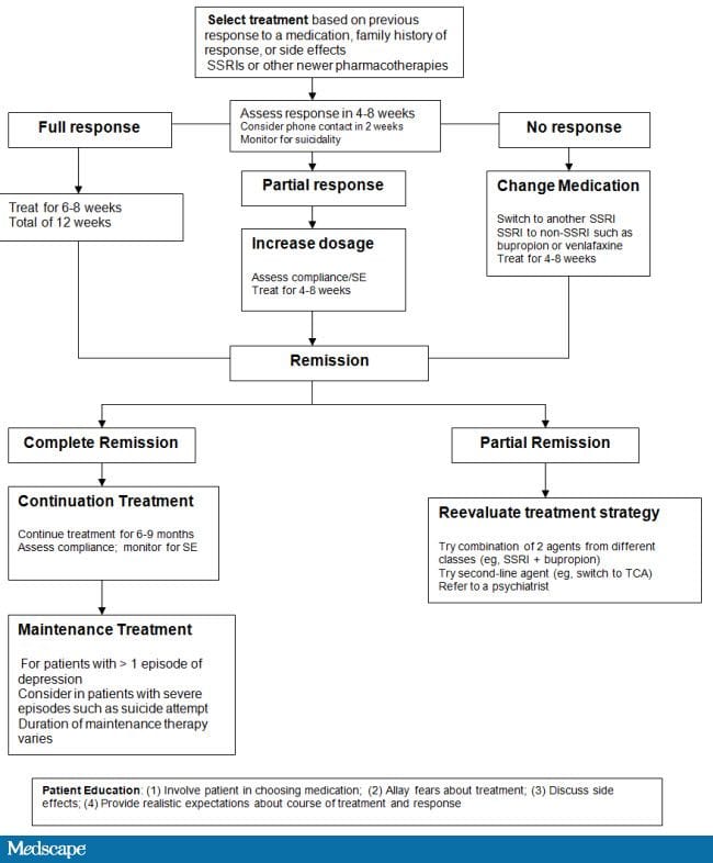 Managing Depression in Patients With Diabetes