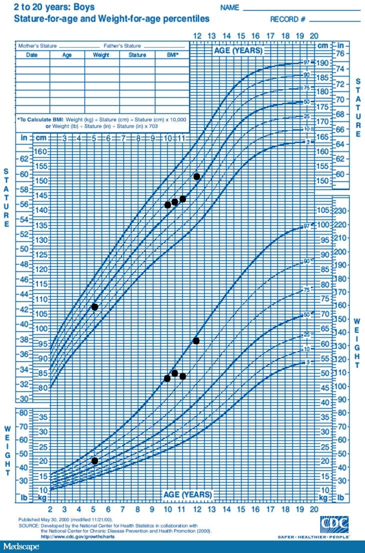 Childhood Obesity: When Primary Care Strategies Don't Work - Page 5