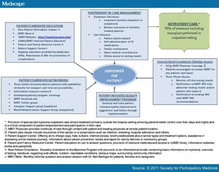 The Cancer Supportive Care Model: A Paradigm Shift - Page 3