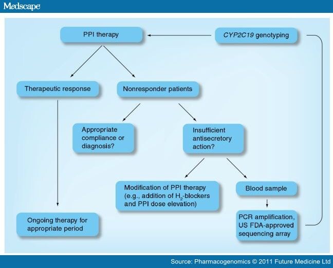 Update on the Pharmacogenomics of Proton Pump Inhibitors - Page 6
