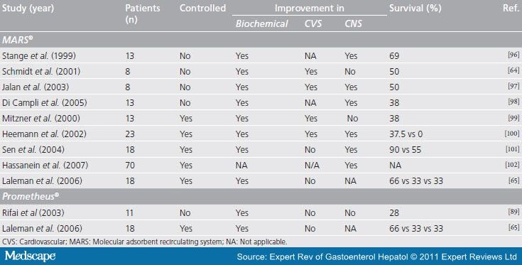 Acute-on-Chronic Liver Failure: Current Concepts on Definition ...