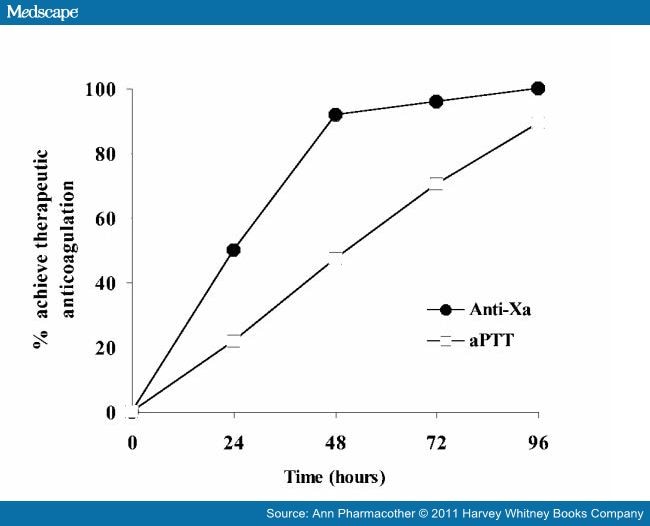 aPTT Versus Antifactor Xa Heparin Assay in Monitoring UFH - Page 3