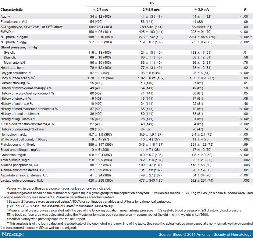 Hospitalization for Pain in Patients With Sickle Cell Disease Treated ...