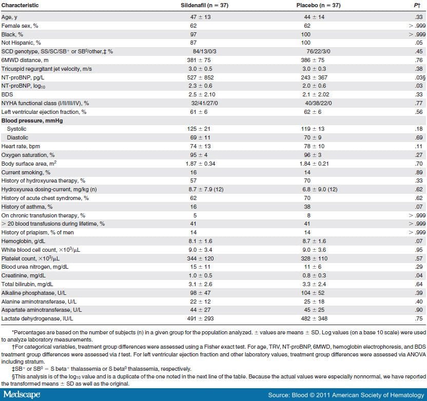 Hospitalization for Pain in Patients With Sickle Cell Disease Treated ...