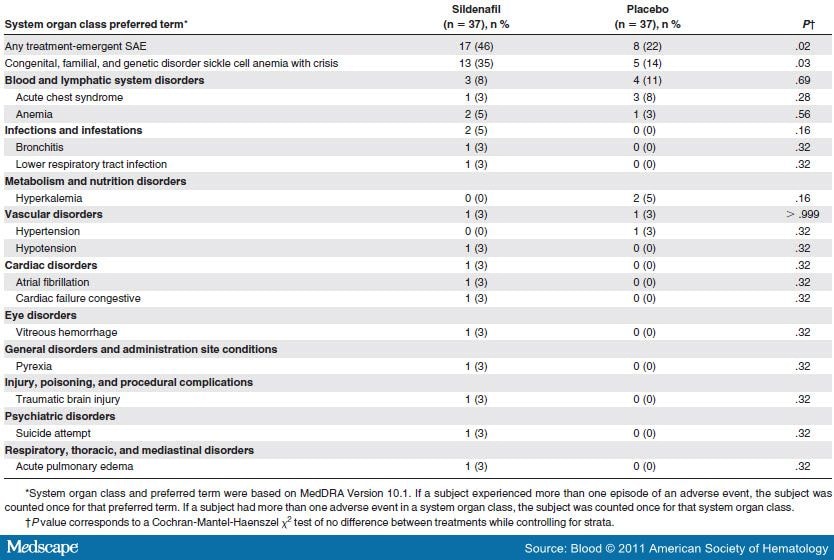 hospitalization-for-pain-in-patients-with-sickle-cell-disease-treated-with-sildenafil-for