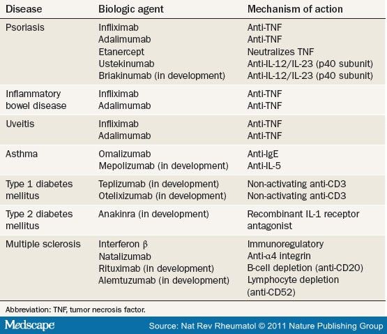 Biologic Therapies in Non-rheumatic Diseases: Lessons for Rheumatologists?