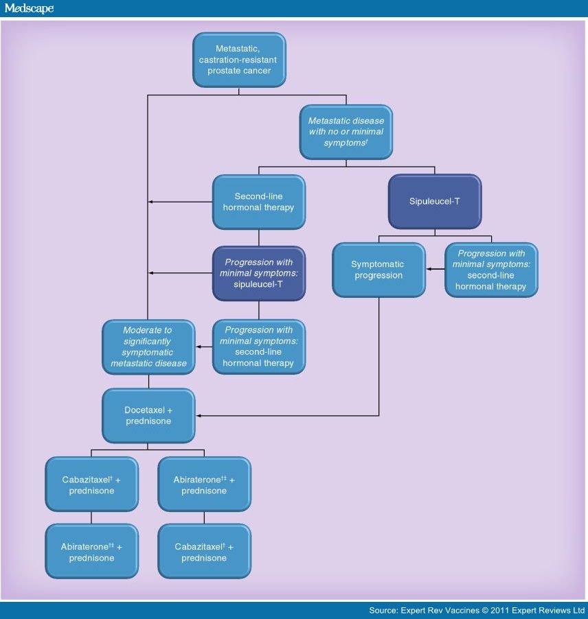 Therapeutic Cancer Vaccines for Prostate Cancer Treatment - Page 6