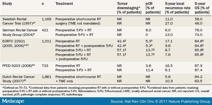 The Current Landscape of Locally Advanced Rectal Cancer