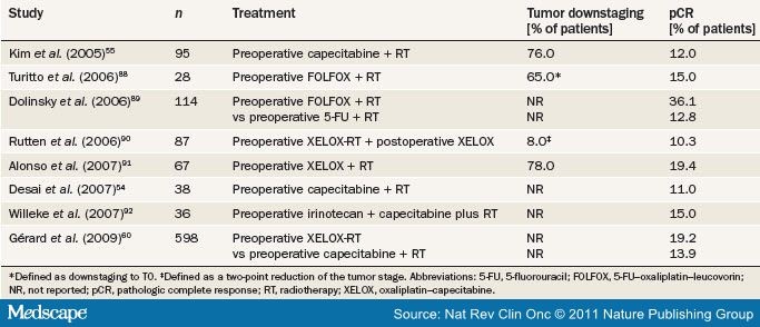 The Current Landscape of Locally Advanced Rectal Cancer