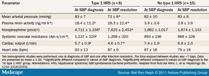 Management of Hepatorenal Syndrome in Patients With Cirrhosis