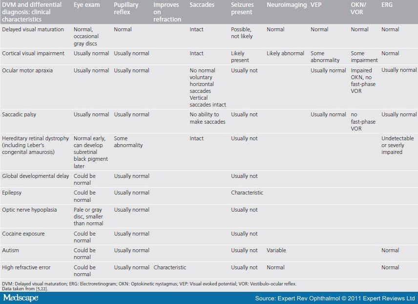 Delayed Visual Maturation: A Visual-Inattention Problem