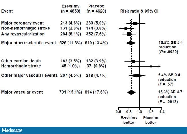 Risk Assessment and Management of CVD With CKD: The Role of the ...