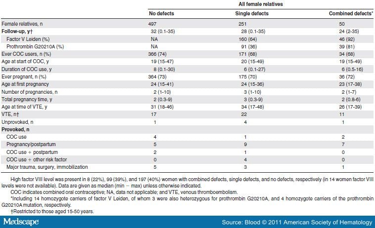 Thrombotic Risk During Oral Contraceptive Use and Pregnancy in Women ...