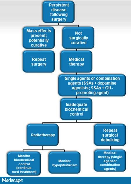 Expert Column: Diagnosing Patients With Acromegaly and Evaluating ...