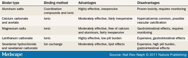Pharmacology Efficacy And Safety Of Oral Phosphate Binders
