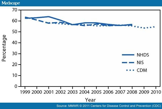 Trends in In-Hospital Newborn Male Circumcision