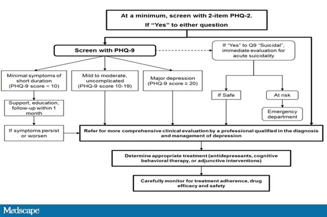 Depression and Comorbid Coronary Heart Disease