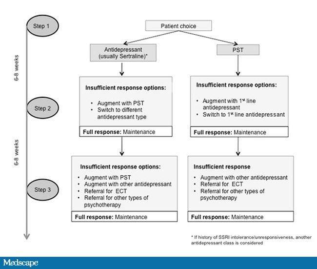 Depression and Comorbid Coronary Heart Disease