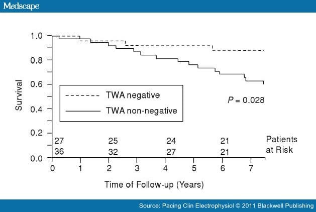 T-Wave Alternans Testing in Pacemaker Patients - Page 3