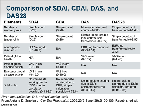 Disease Activity Assessment and Outcomes Measurement for Rheumatoid ...