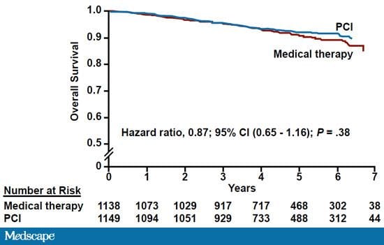 Stable Ischemic Heart Disease: Navigating the Decision to Intervene