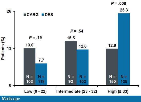 Stable Ischemic Heart Disease: Navigating the Decision to Intervene