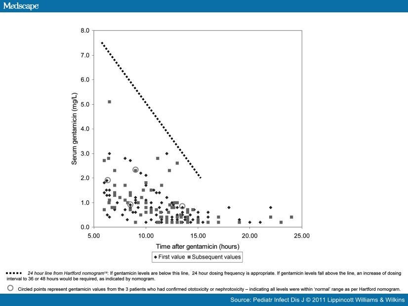 Once-daily Gentamicin in Infants and Children - Page 3