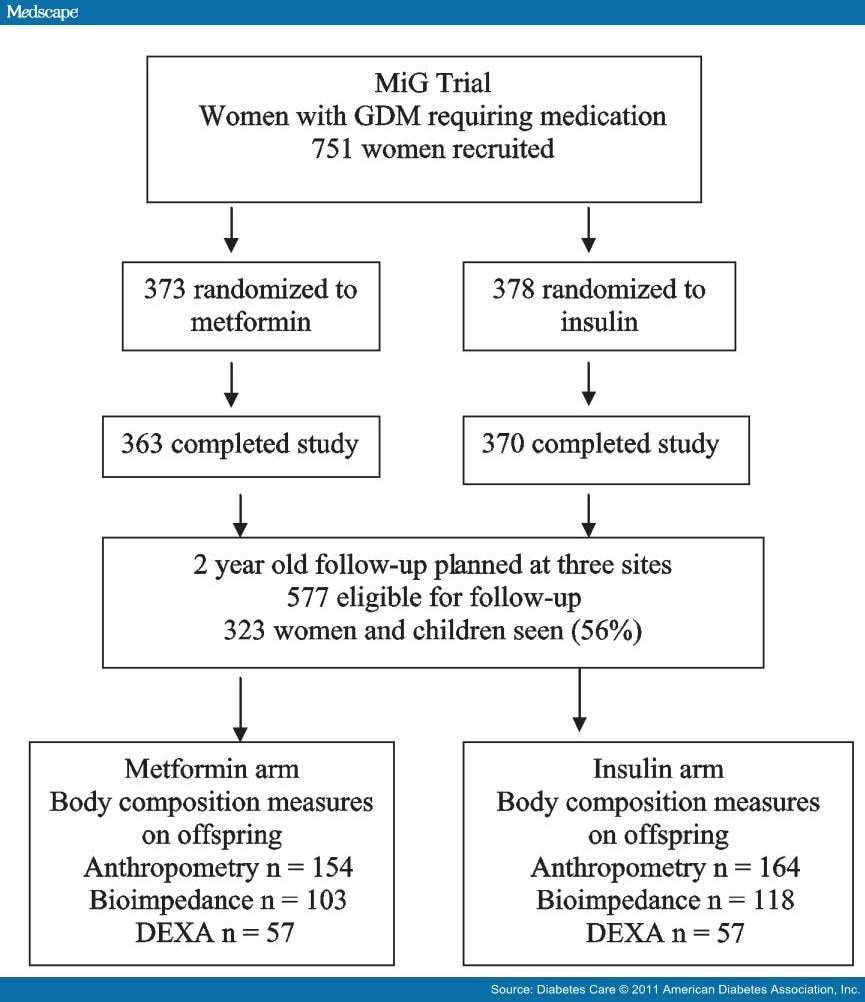 Metformin in Gestational Diabetes - Page 3