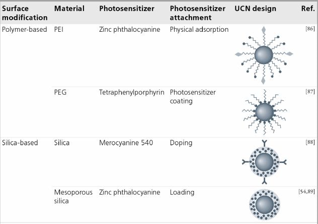 Upconversion Nanoparticles in Imaging, Detection and Therapy - Page 2