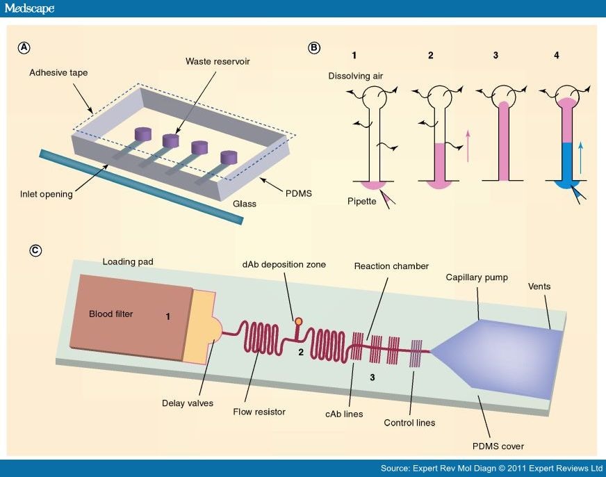 Microfluidic Platforms for Surface-Based Clinical Assays - Page 2