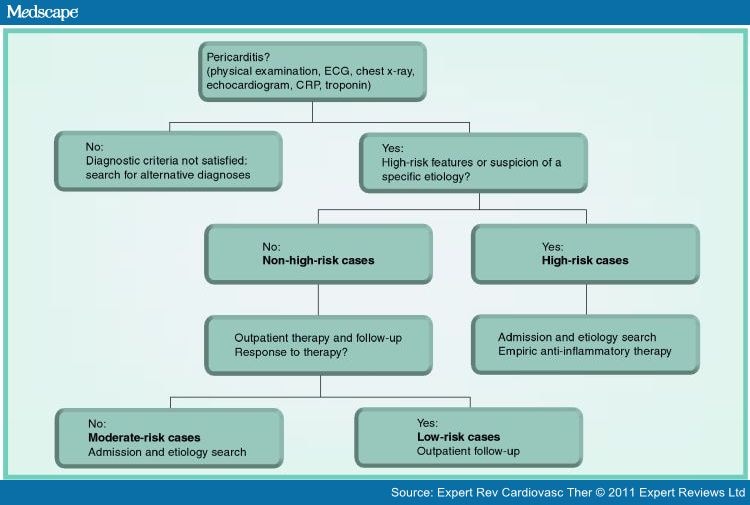 Evaluation and Management of Pericarditis - Page 5