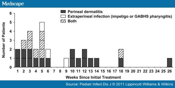 Children Treated for Perineal Streptococcal Dermatitis - Page 3