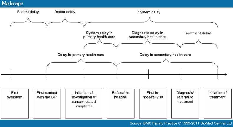 GP Characteristics and Delay in Cancer Diagnosis - Page 3
