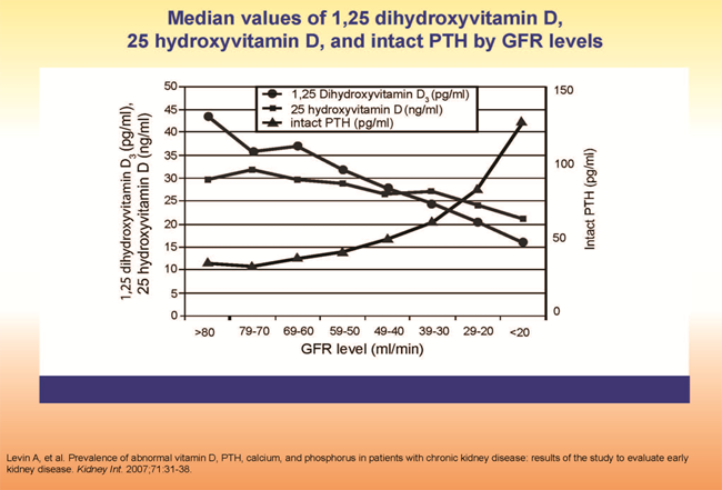 Managing Patients With Chronic Kidney Disease-Mineral and Bone Disorder ...