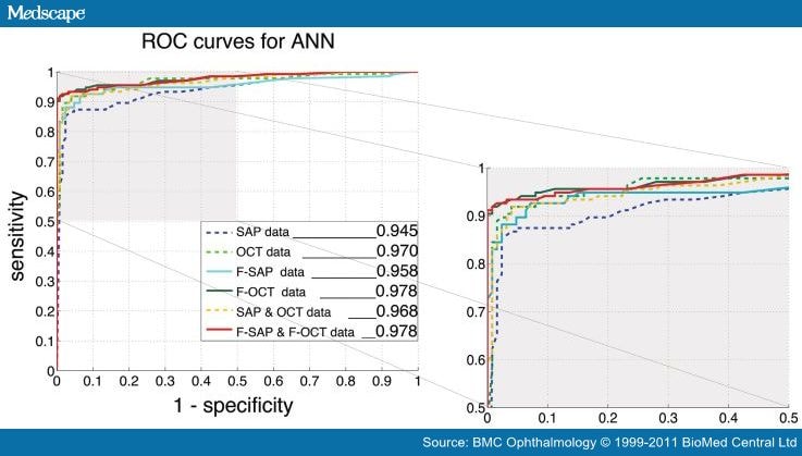 Perimetry and OCT Data for Improved Glaucoma Diagnostics - Page 4