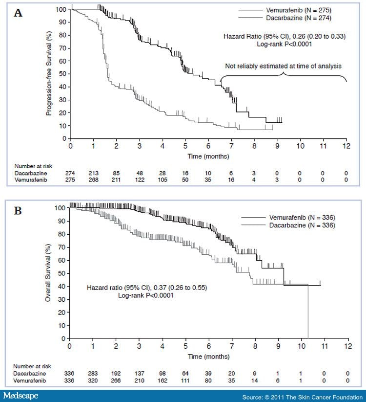 How Zelboraf Extends Life for Patients With Metastatic Melanoma - Page 4
