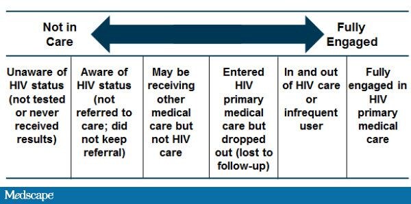 Building Infrastructure to Support Linkage to Care