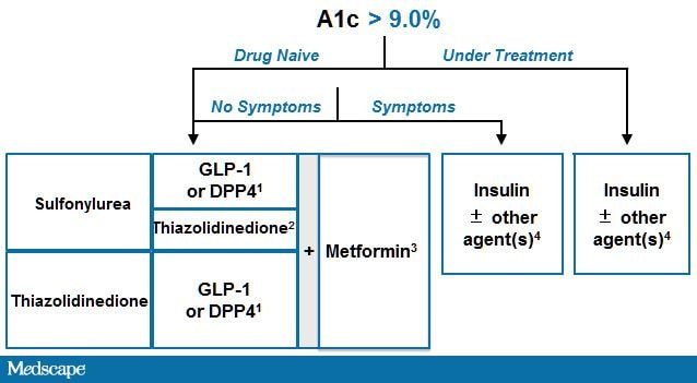 Initiating Insulin Earlier in Type 2 Diabetes Patients at Risk