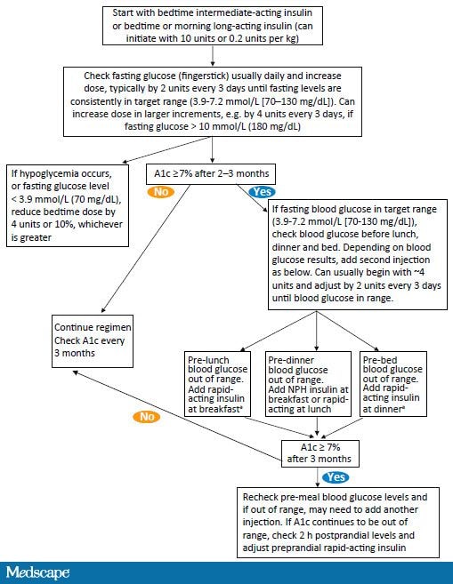 Initiating Insulin Earlier in Type 2 Diabetes Patients at Risk