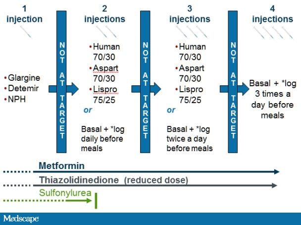 Initiating Insulin Earlier in Type 2 Diabetes Patients at Risk