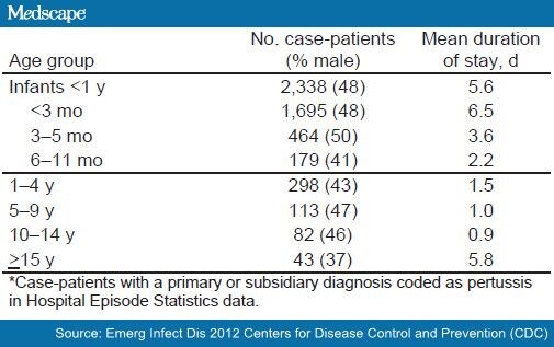 Accelerating Control of Pertussis in England and Wales