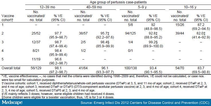 Accelerating Control of Pertussis in England and Wales