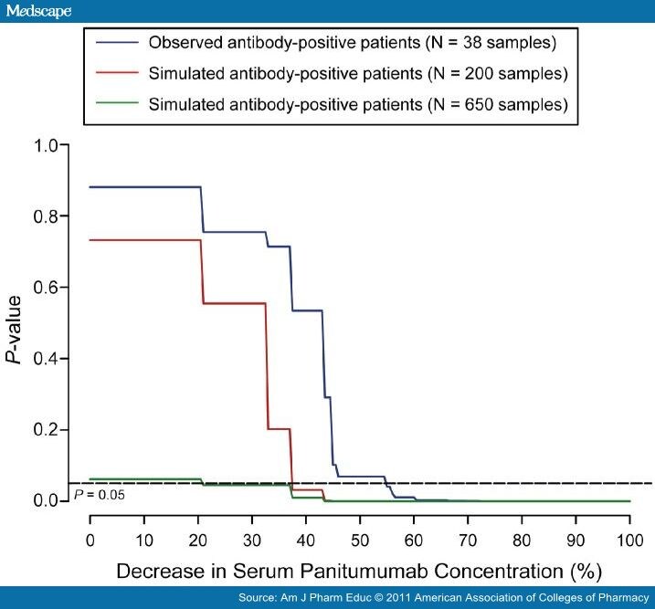 Immunogenicity of Panitumumab in Clinical Trials - Page 4