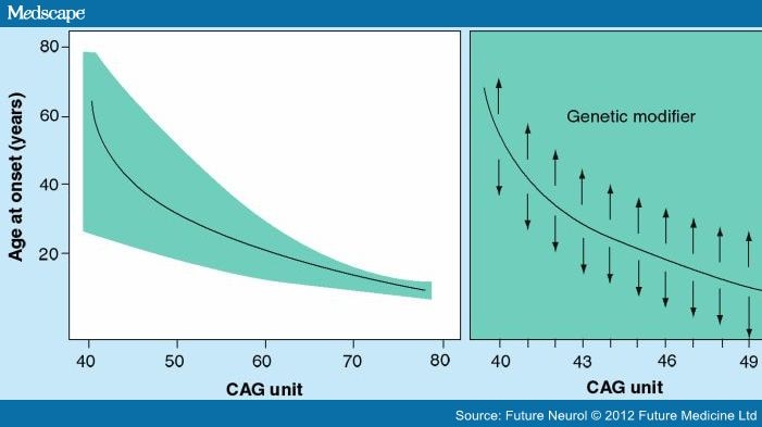 Genetic Modifiers of Huntington's Disease: Beyond CAG - Page 2