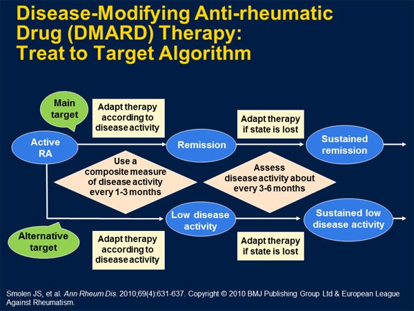 New Approaches in the Treatment of Rheumatoid Arthritis: Treating to Target