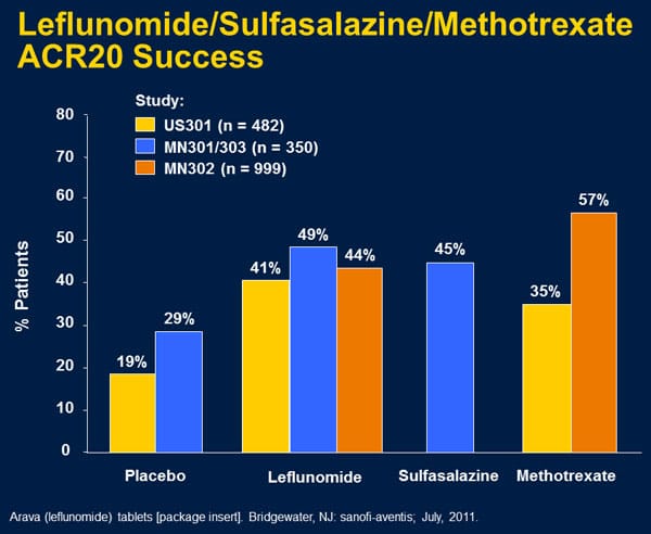 New Approaches in the Treatment of Rheumatoid Arthritis: Treating to Target