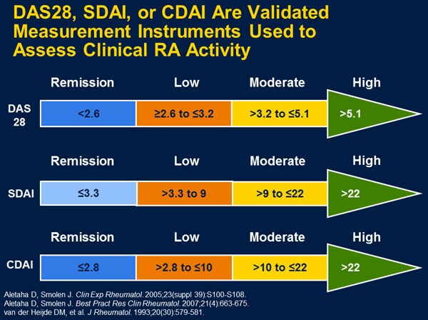 New Approaches in the Treatment of Rheumatoid Arthritis: Treating to Target