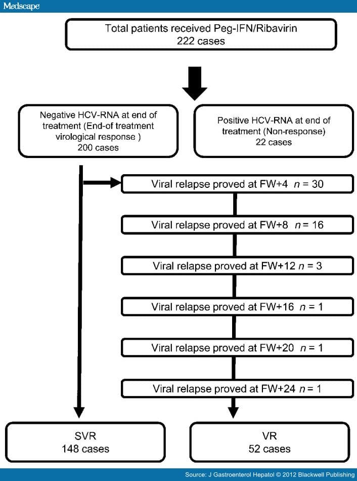 Determining Virological Response in Chronic HCV Patients - Page 3