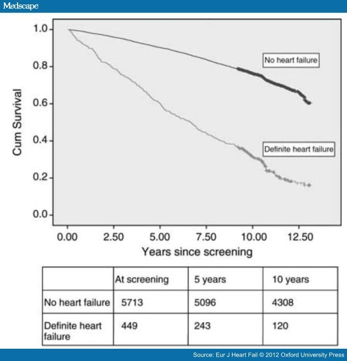 Ten-year Prognosis of Heart Failure in the Community - Page 3